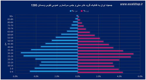 ایجاد نمودار هرمی جمعیت ایران دانلود فایل پروژه مقاله تحقیق آماده