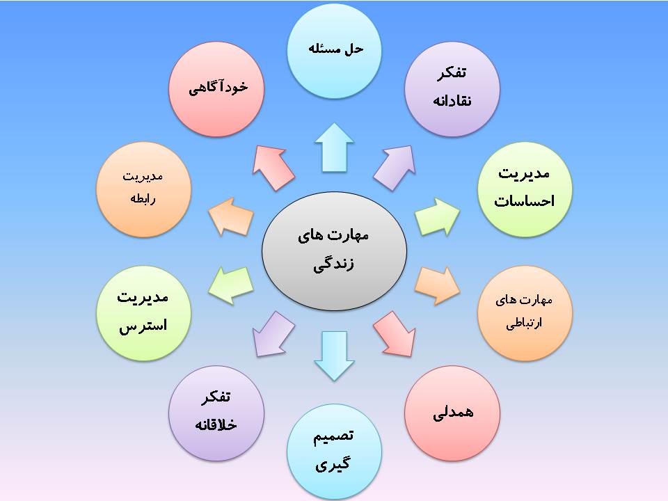 مهارت های ده گانه زندگی