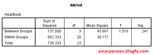 آموزش آزمون تحلیل واریانس یک طرفه (یک راهه یا یک عامله) (طرح کاملا ...